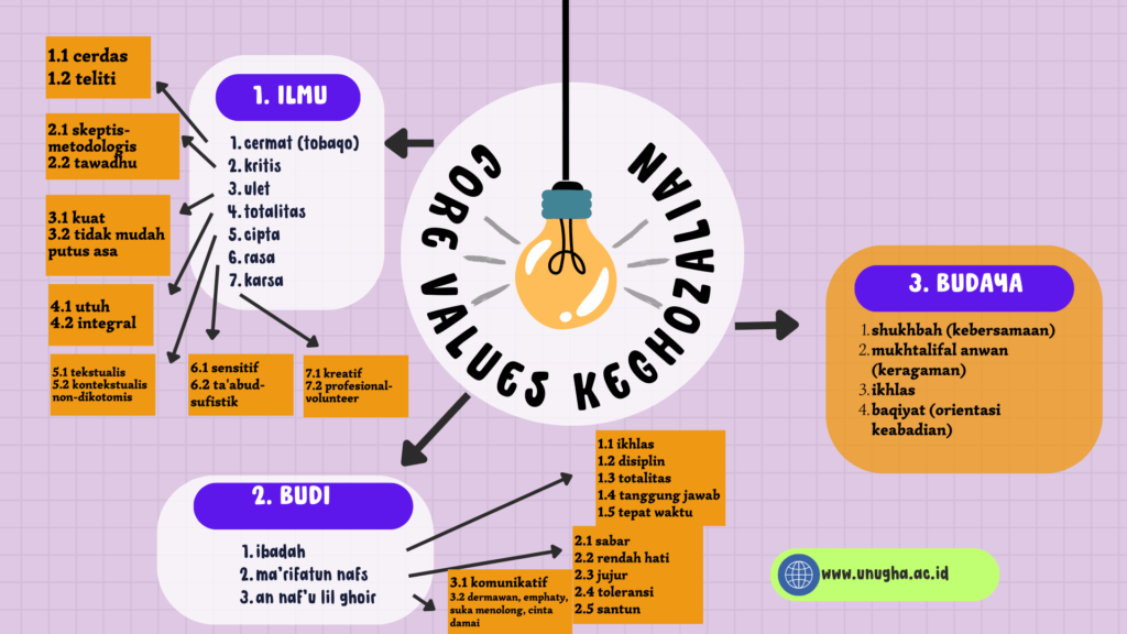 core values keghozalian – LP3 UNUGHA